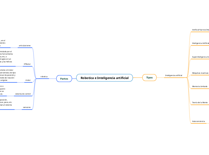Robotica e Inteligencia artificial - Mind Map